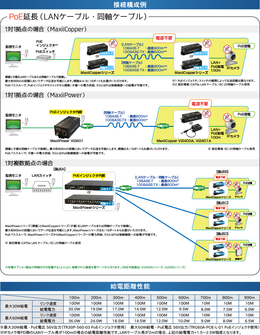 MaxiiCopper Vi2300Aシリーズ：接続構成例/給電距離性能 | HYTEC INTER co.,ltd.