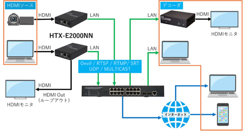 SRT搭載 H.265エンコーダ HTX-E2000NN - ハイテクインター